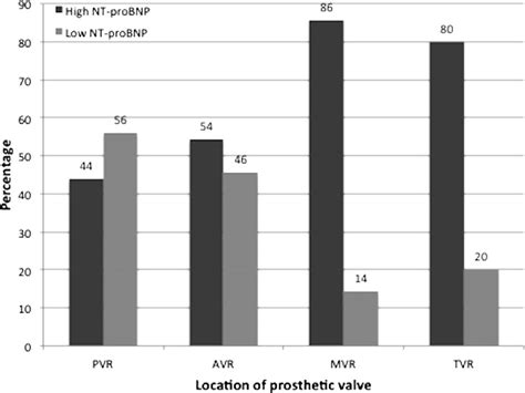 Nt Probnp Percentages Elevated Nt Probnp ≥125 Pg Ml And Low Nt Probnp Download Scientific