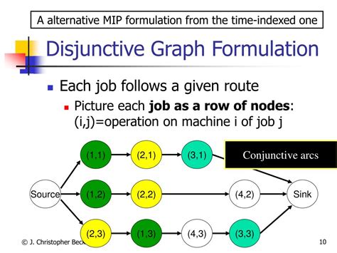 Ppt Lecture 10 Integer Programming And Branch And Bound Powerpoint