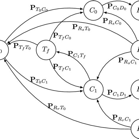 Extended Markov Model For Cooperative Arq Network Download Scientific Diagram
