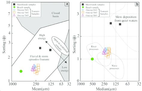 A Bivariate Logarithmic Plot Of Sorting Phi Φ Versus Mean Grain Download Scientific Diagram
