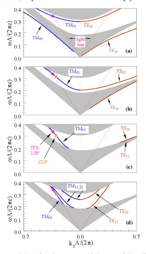 Figure 1 From Single Mode Propagation Of Light In One Dimensional All