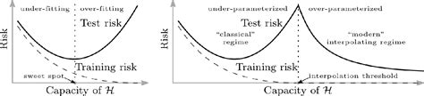 Understanding The Double Descent Phenomenon In Deep Learning Paper And