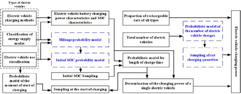 Structure Diagram Of Probabilistic Simulation For Electric Vehicle Download Scientific Diagram