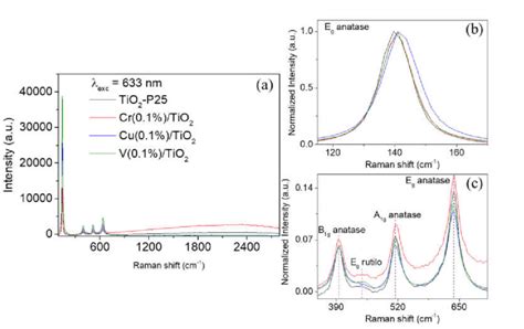Raman Spectra Of Air Dried Non Impregnated Tio2 Black Spectrum