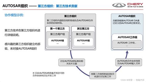 autosar（一）：组织和基本原则 autosar组织 csdn博客