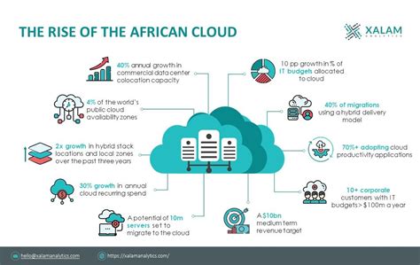 Cloud Digitaltransformation Cloudcomputing Africarising
