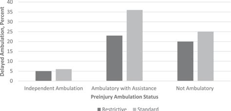 The Proportion Of Patients With Delayed Ambulation Within Each Group