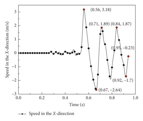 time history curve of x direction speed at point a download