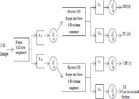 Figure 1 From A Review On Image Denoising Using Wavelet Transform And Median Filter Over Awgn