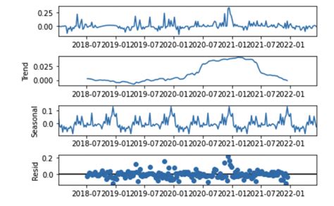 Time Series Getting The Right Seasonality Pdq For Sarima Model Cross Validated