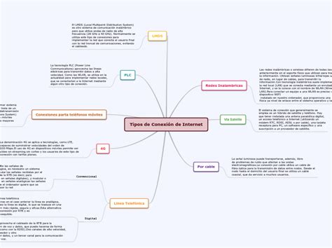 Tipos de Conexión de Internet Mind Map