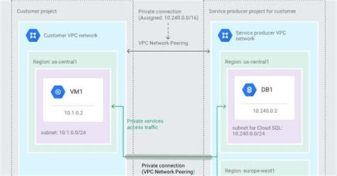 菜鳥工程師 肉豬 Gcp Vpc Network Private Service Connection簡介