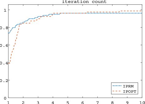 Performance Plot Of Iteration Count Download Scientific Diagram