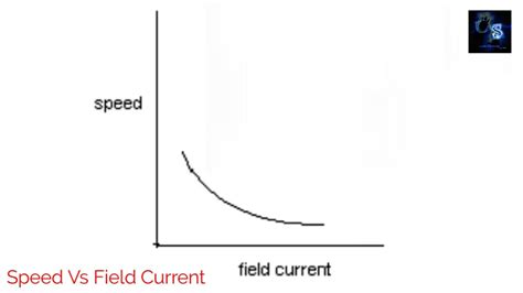 Speed Control Of Separately Excited Dc Motor By Armature Voltage Field