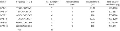 properties of rapd primers in isolates of fusarium oxysporum f sp