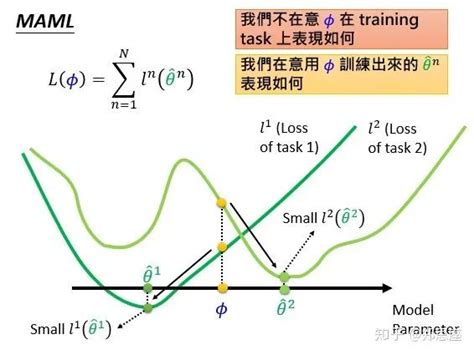 深入浅出元学习 拆解maml和reptile算法「meta Learning」「ai核心算法」 Csdn博客