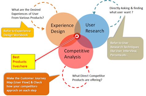 How To Create Most Practical And User Friendly Products