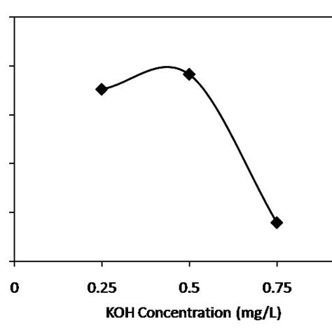 Effect Of Koh Concentration On Adsorption Capacity Of The Lafs Ac Download Scientific Diagram