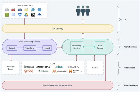 Scalable Infrastructure Epsillas Ai Platform With High Availability