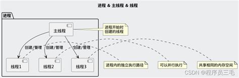 Java并发编程基础 线程篇，成为顶尖程序员必备hotspot Jvm 一对一模型 Csdn博客