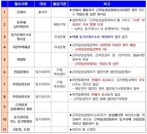 근저당설정등기 서류와 비용 절차 5가지 총정리 알지롱