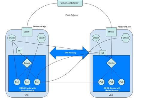 digitalocean kubernetes doks networking reimagined digitalocean