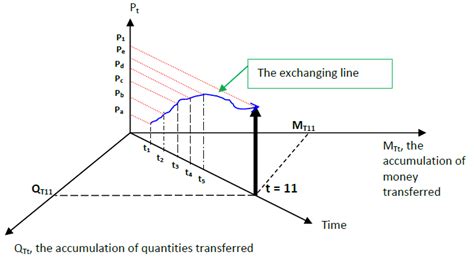 the model explains dynamics or many time values download scientific diagram