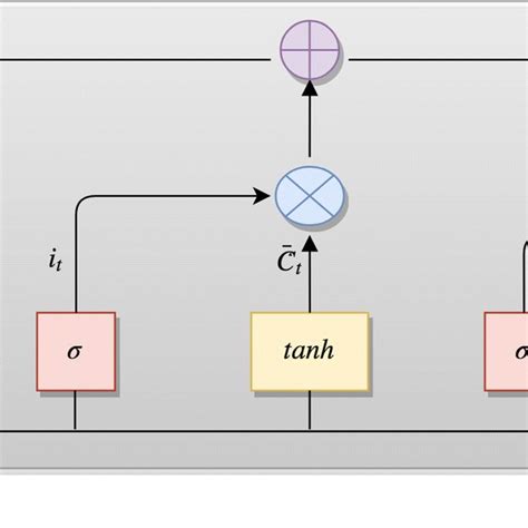 Architecture Of The LSTM Memory Cell Download Scientific Diagram