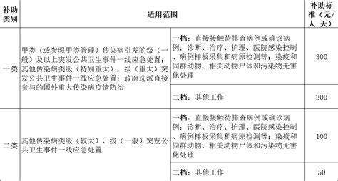 医务人员每天补助300元！卫健委发文明确加班费！ 知乎