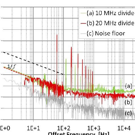 Single Sideband Output Referred Phase Noise Of The Regenerative