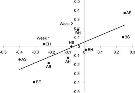 Each Point Represents The Correlation Coefficient Between Two Traits