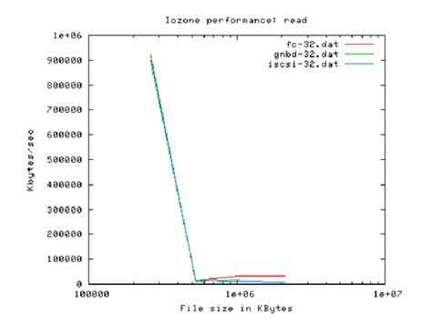 ISCSI Write Performance As A Function Of File Size And Record Size Download Scientific Diagram