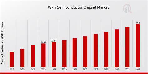 Wi Fi Semiconductor Chipset Market Size Share Trends 2034