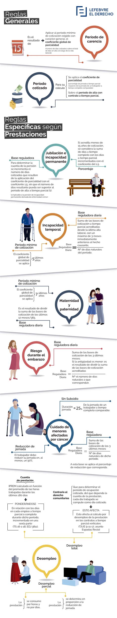 Cálculo De Prestación Por Desempleo Infografía Espacio Pymes