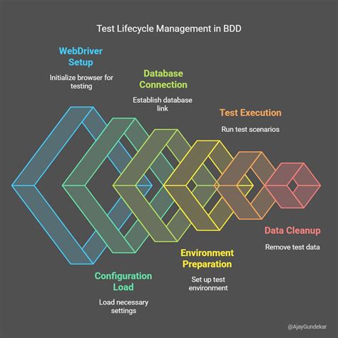 Ajay Gundekar On Linkedin Automationtesting Qa Bdd