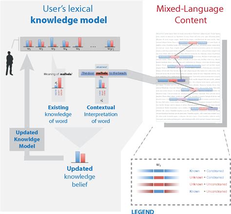 Figure 1 From Generating Code Switched Text For Lexical Learning