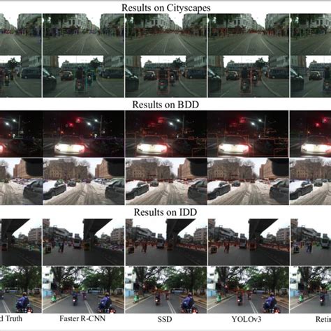 Some Qualitative Results On Object Detection From Cityscapes Bdd And