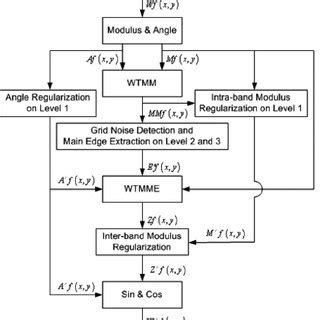 Block Diagram Of The Proposed Algorithm Download Scientific Diagram