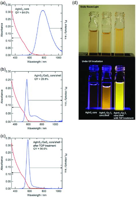 Optical Properties Of Ais Core A And Aisgas X Coreshell