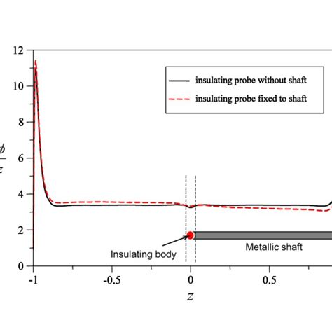 Calculated Transverse Potential Gradient Across The Duct On The