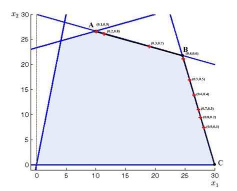 Feasible Set Of Molp Problem 63 And Outputs Of Algorithm 1 For