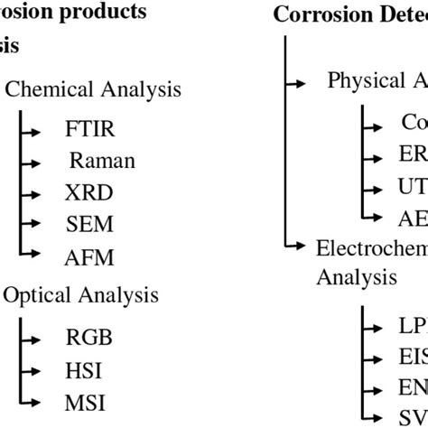 Overview Of Commonly Used Corrosion Detection Methods Inspired By Ref 25 Download Scientific