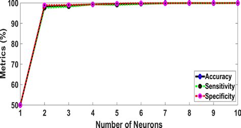 performance with number of neurons using cidds 001 dataset download