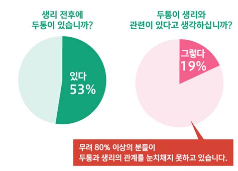 생리 주기와 ‘두통의 관계 생활의 카드 오늘의 행복 Lion Korea