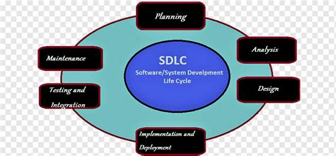 시스템 개발 수명주기 컴퓨터 소프트웨어 소프트웨어 개발 통합 테스팅 소프트웨어 테스팅 개발주기 전자 제품 기타 개발