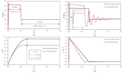 the optimized performance curves in different buffer cylinder a the