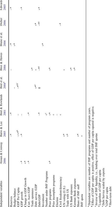 Participation In Imf Programs Download Table