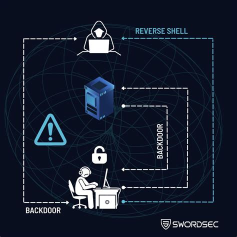 Reverse Shell And Backdoor What Are The Differences Swordsec