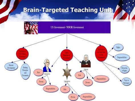 Ppt Brain Targeted Teaching Learning Unit Government Powerpoint Presentation Id701204