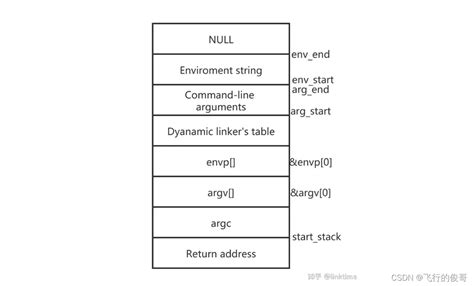 Linux 内核学习 2 用户程序如何被塞进内核进行调度？程序放到内核里面跑 Csdn博客